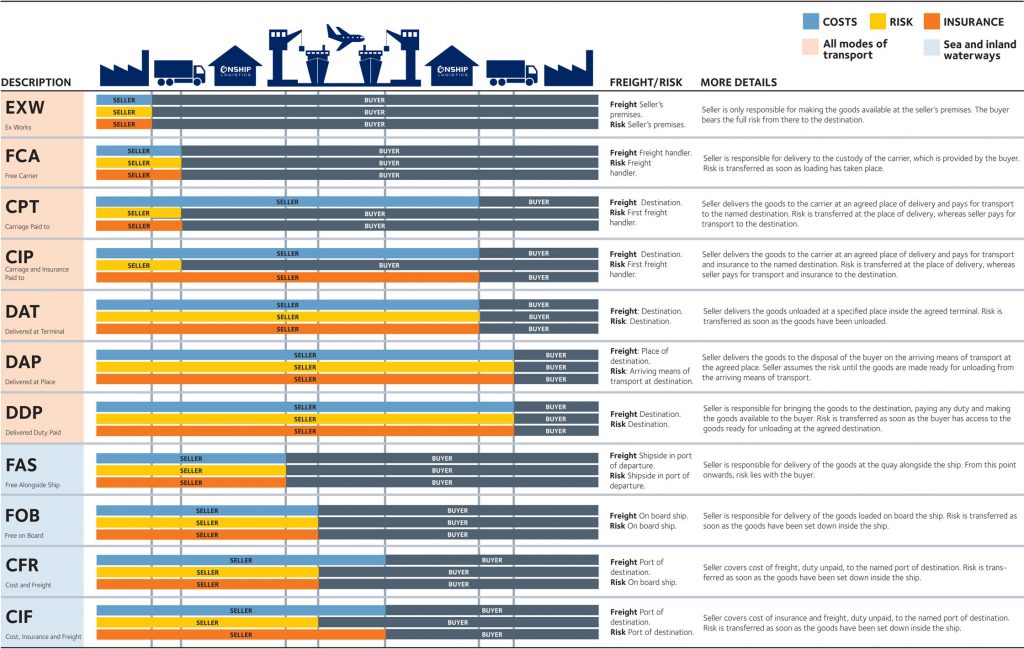 Phân tích và vận dụng chuyên sâu Incoterms 2010 - Chuyển phát nhanh hàng hóa nội địa Quốc tế ...